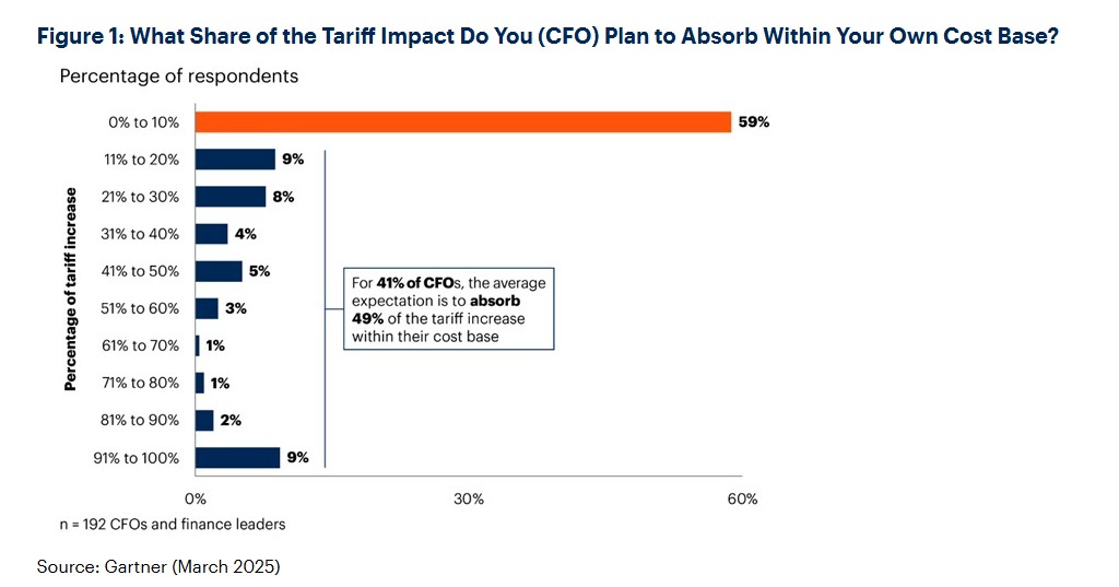 The Impact of Tariffs on the Finance Job Market | Cedar Recruitment
